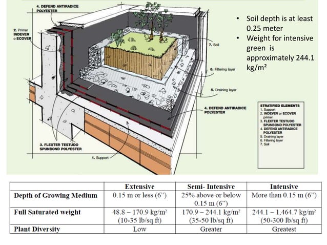 Terrace Garden / Green Roof | PPTX