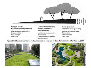 Terrace Garden / Green Roof | PPTX