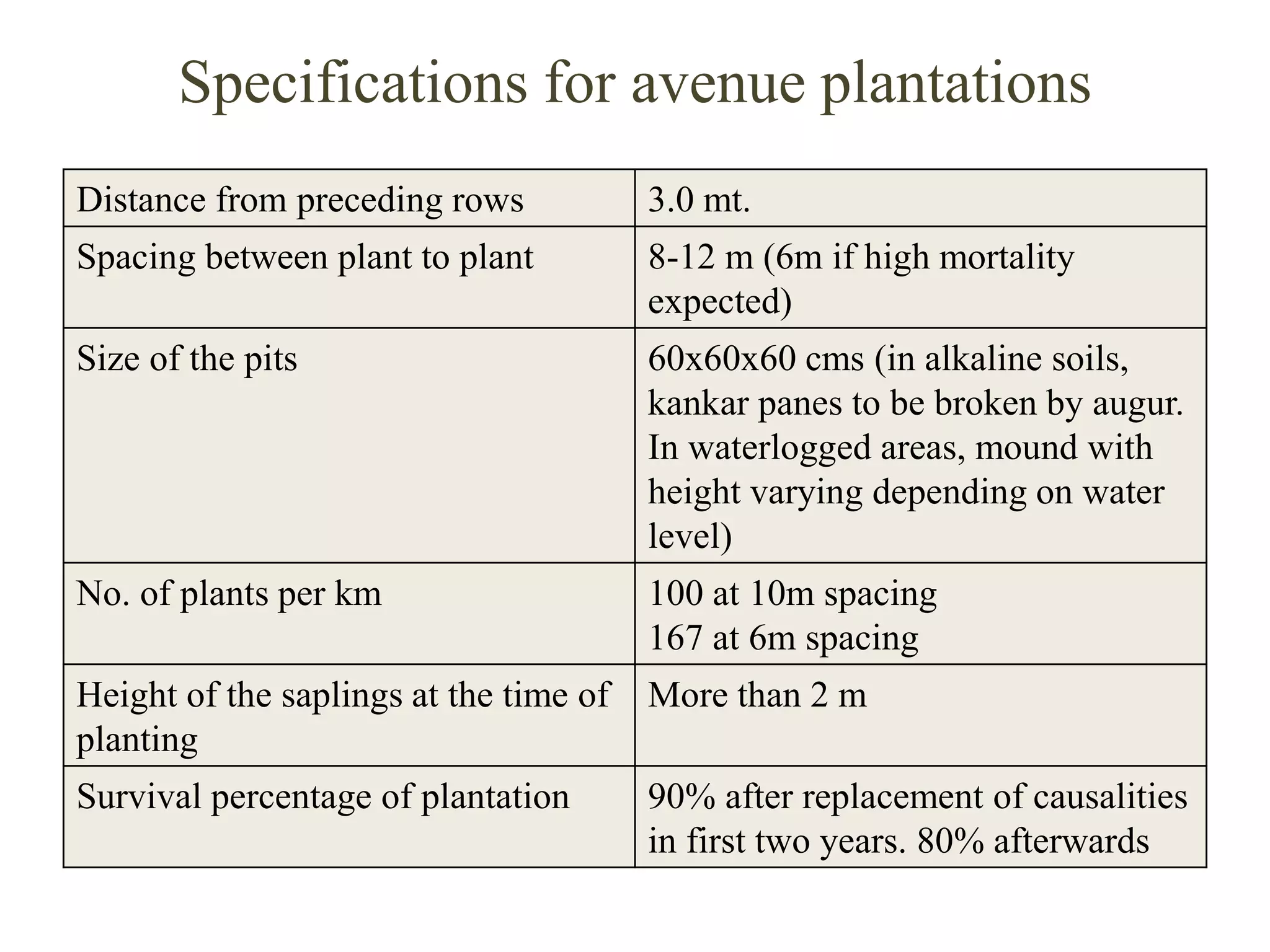 Landscaping on highway | PPTX
