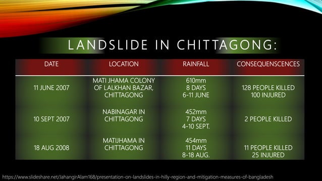 Landslide in-hilly-areas | PPTX