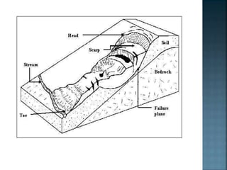 Soil Erosion Drawing