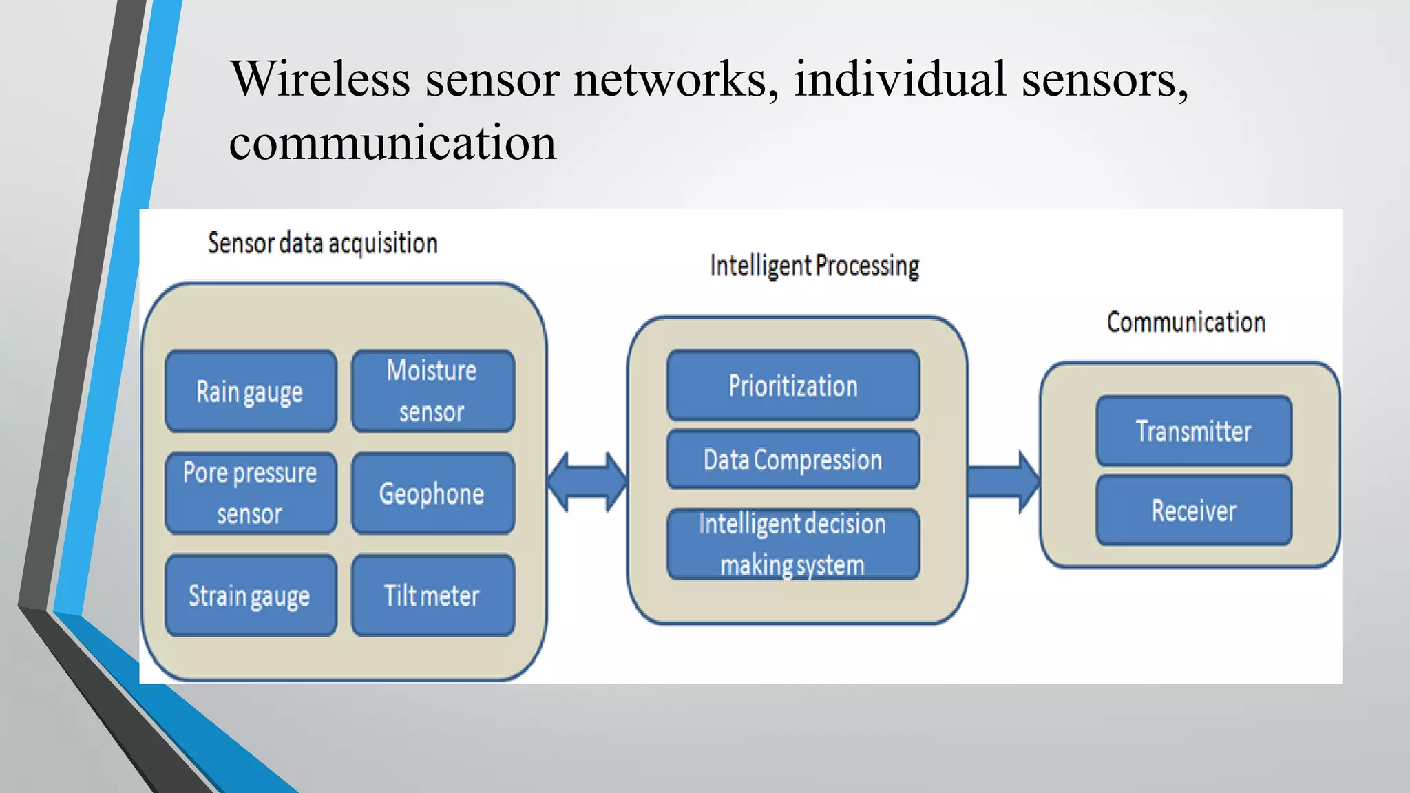 Landslide Monitoring Using Wireless Sensor Network Pdf