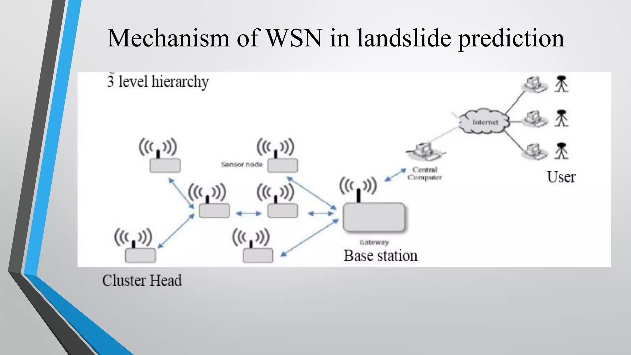 Landslide Monitoring Using Wireless Sensor Network Ppt