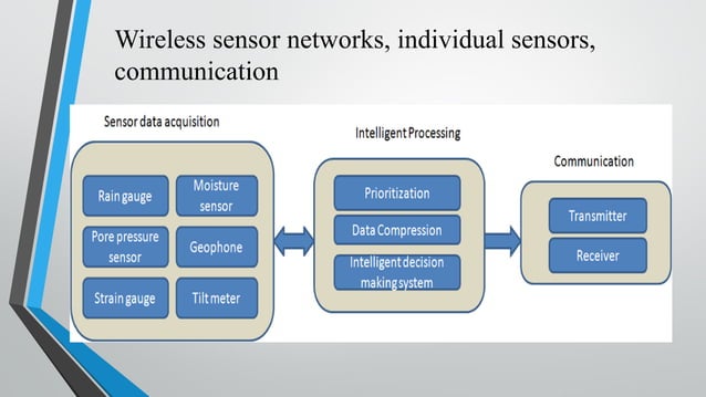 Landslide monitoring using wireless sensor network | PDF