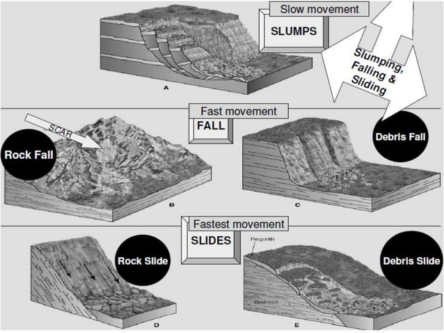 ppt on Landslides | PPTX | Geology | Science