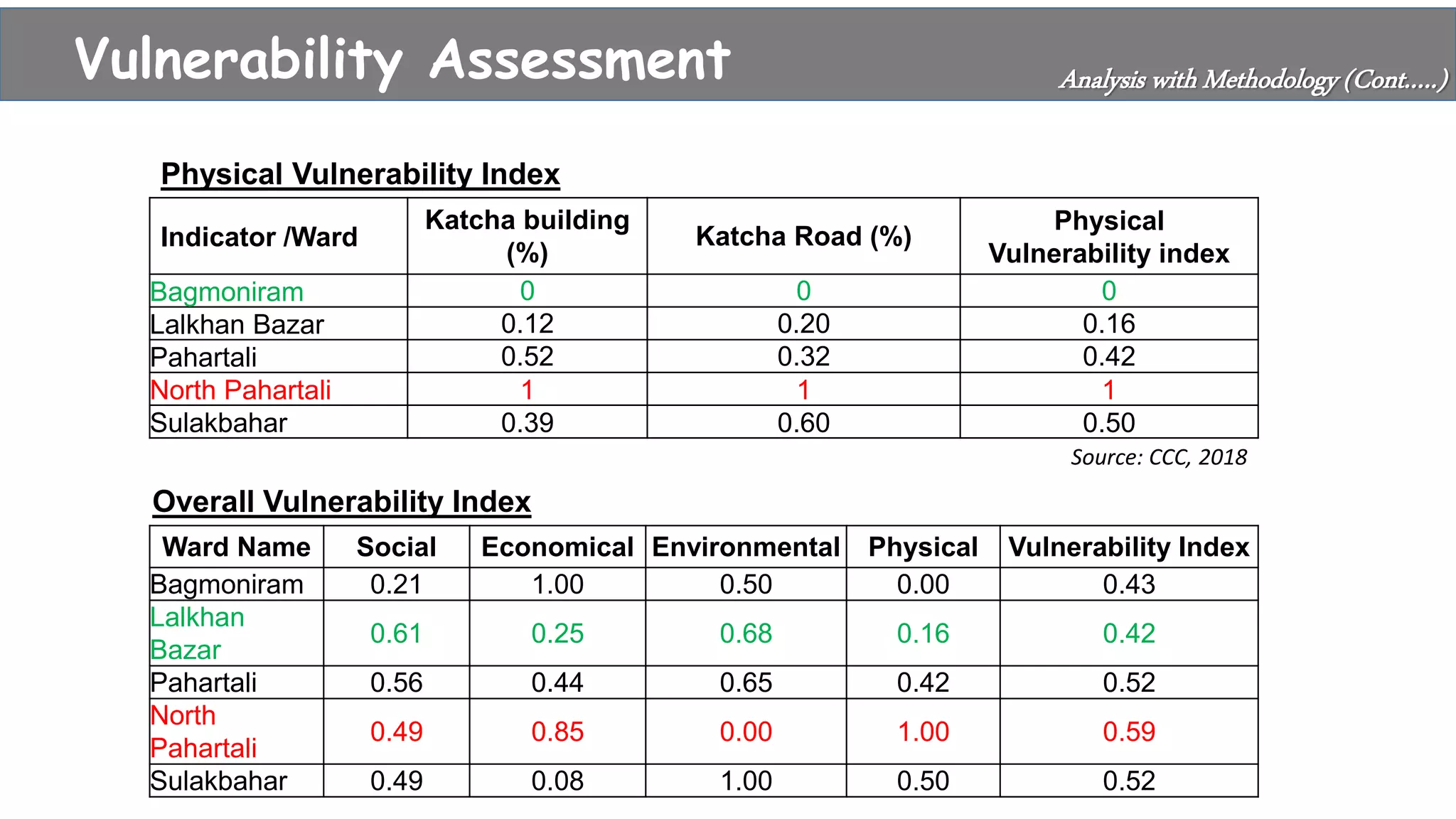 Landslide susceptibility modelling and risk assessment in chittagong city | PPTX | Geography ...
