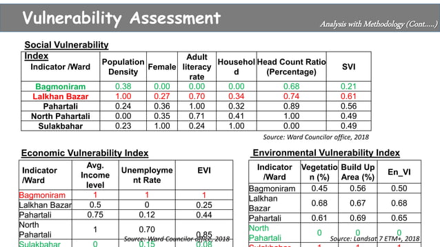 Landslide susceptibility modelling and risk assessment in chittagong city | PPTX | Geography ...