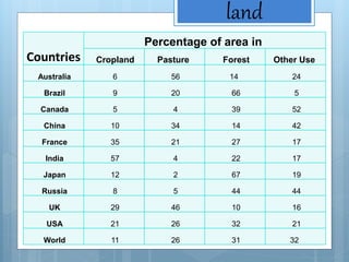Land, soil, water, natural vegetation and wildlife resources | PPTX