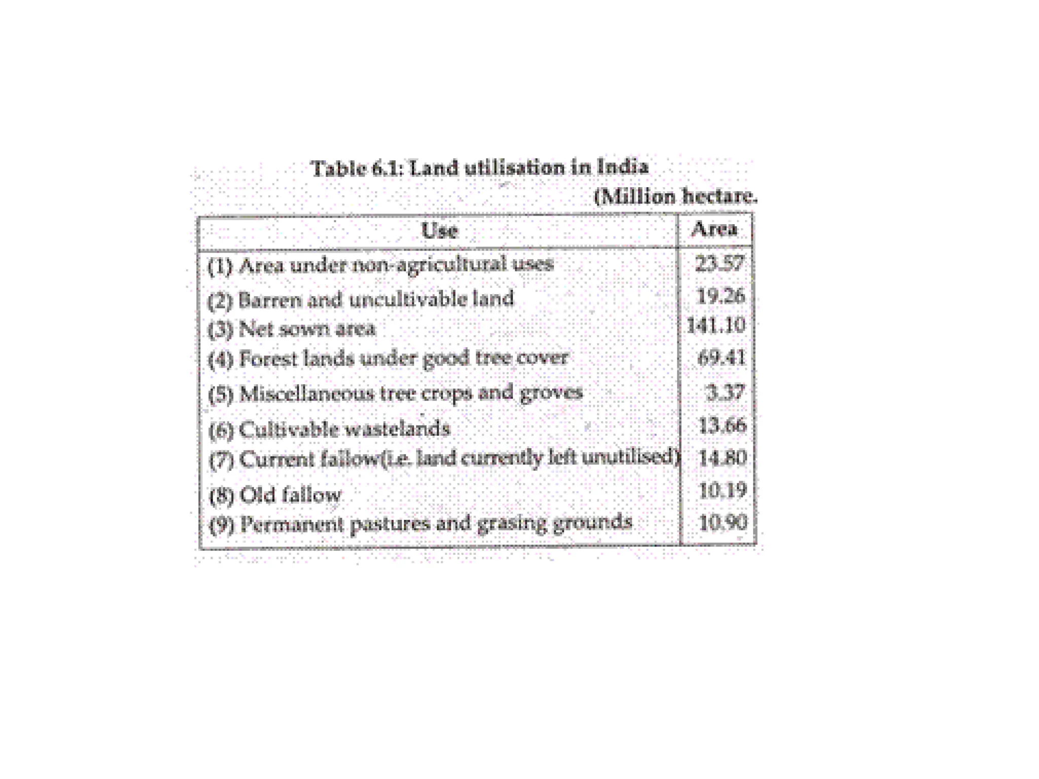 Land use-pattern in India and how to conserv the land | PPTX