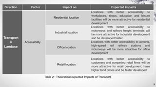 Land use transportation relation | PPTX