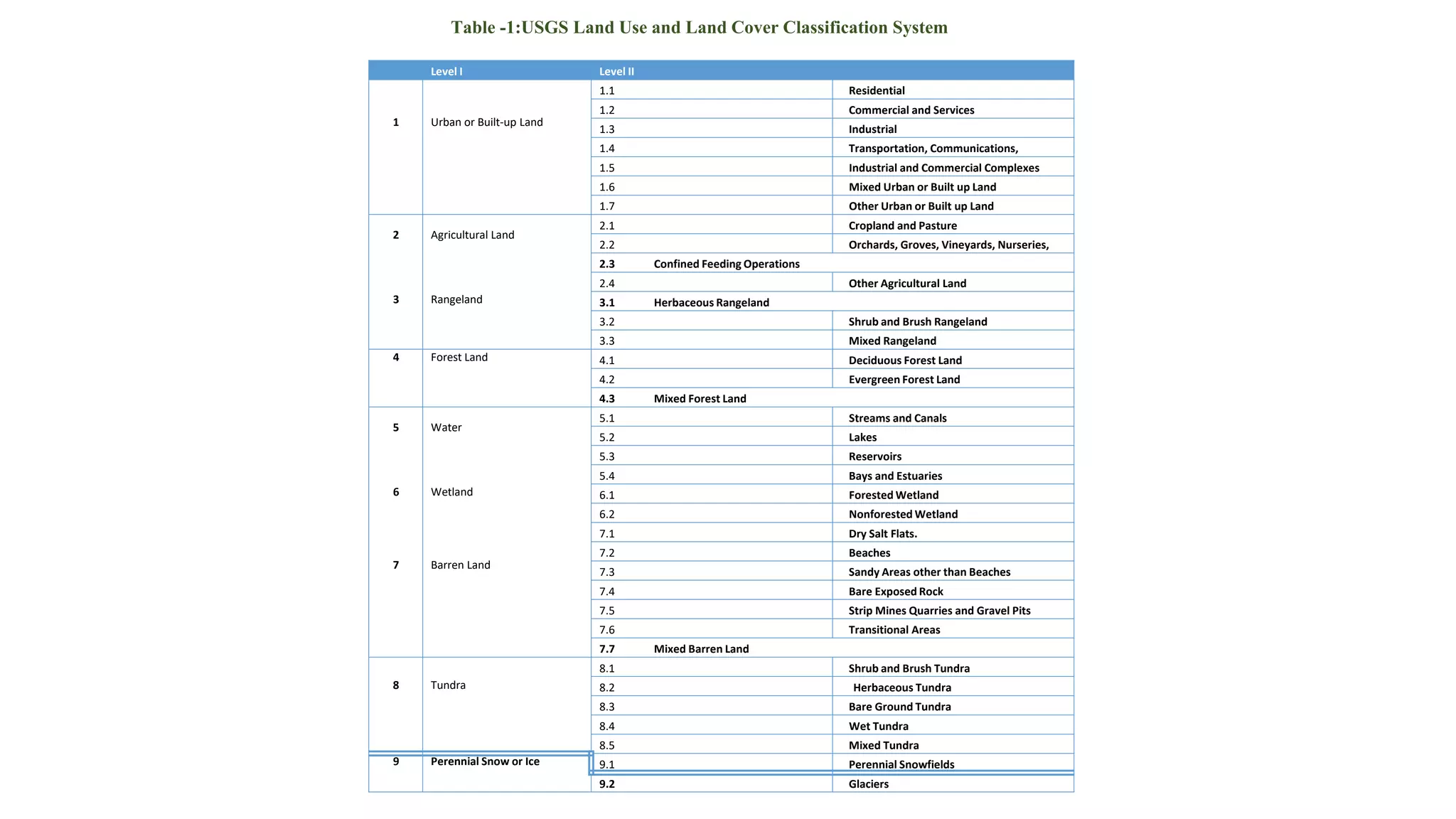 Land use and land cover classification | PDF