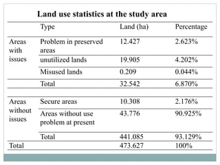 Land use issues | PPTX