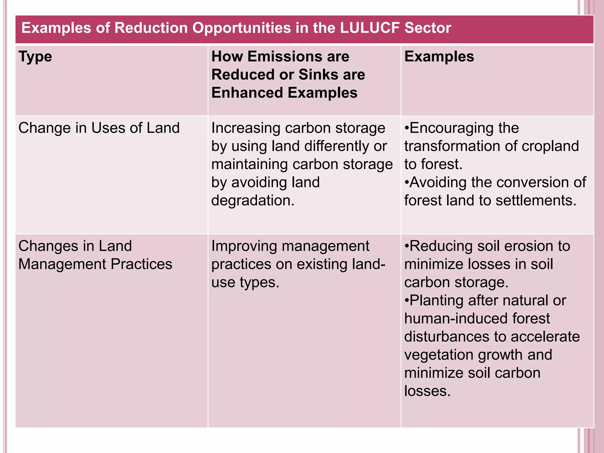 Land use, land use change & forestry | PPTX