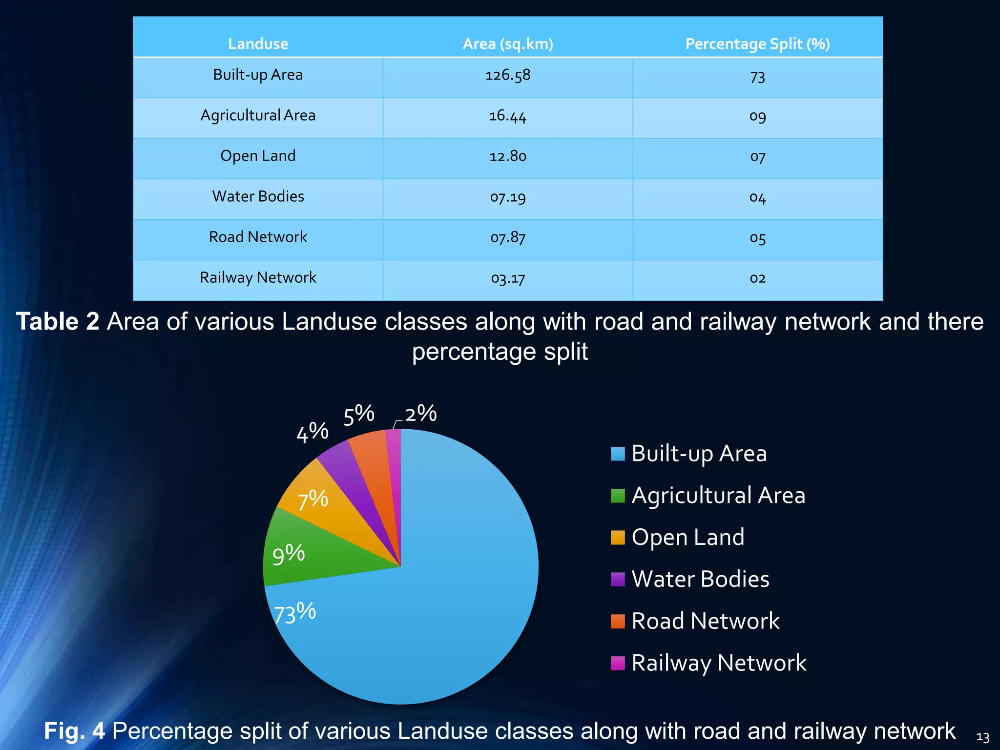 Landuse mapping using arc gis | PPTX