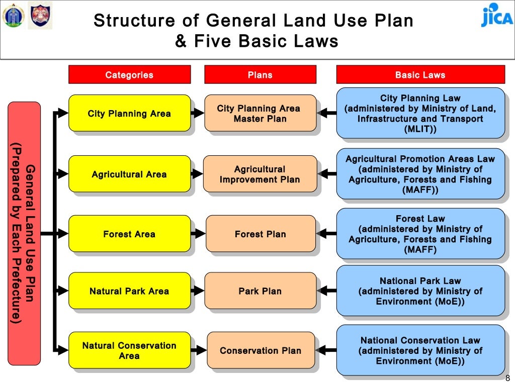 Land use plan and land management eng