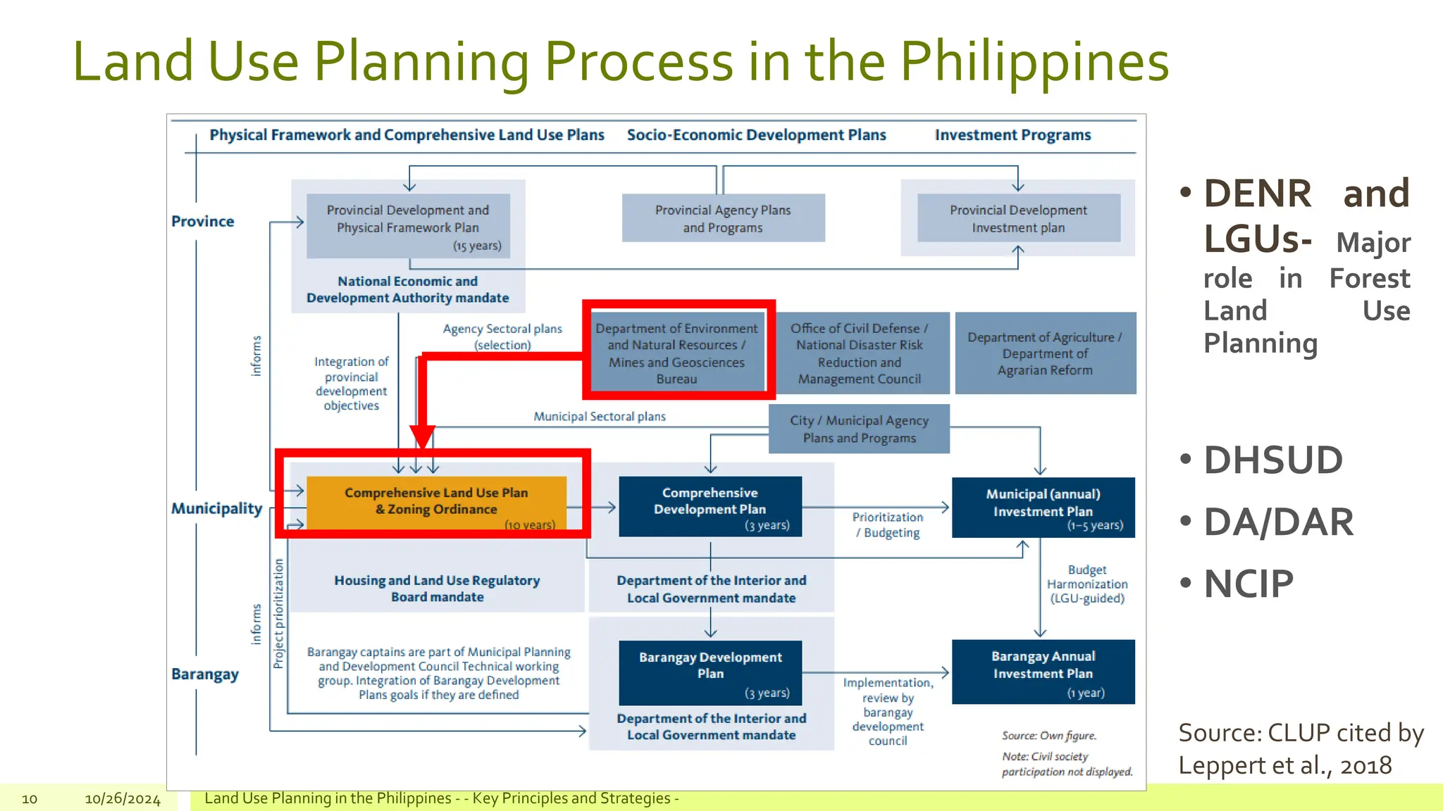 Land Use Planning_Key highlights.Philippinespdf | PDF