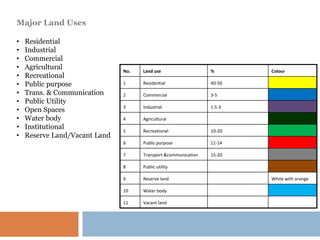 Landuse theory _introduction to landuse planning | PPT