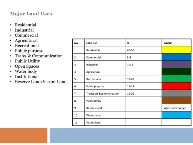 Landuse theory _introduction to landuse planning | PPT
