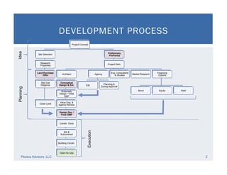 Land Use, Zoning & Entitlement in Real Estate Development | PDF