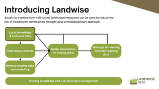 LANDWISE Presentation WCSS 2022 | PPT