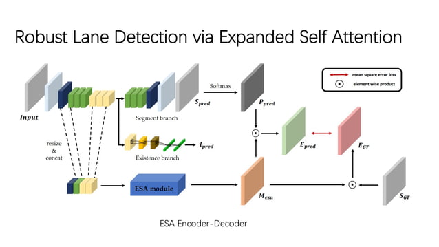 Camera-based road Lane detection by deep learning III | PPT