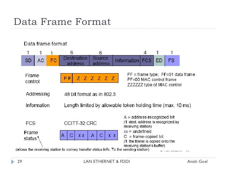 Lan Ethernet Fddi 03 Format