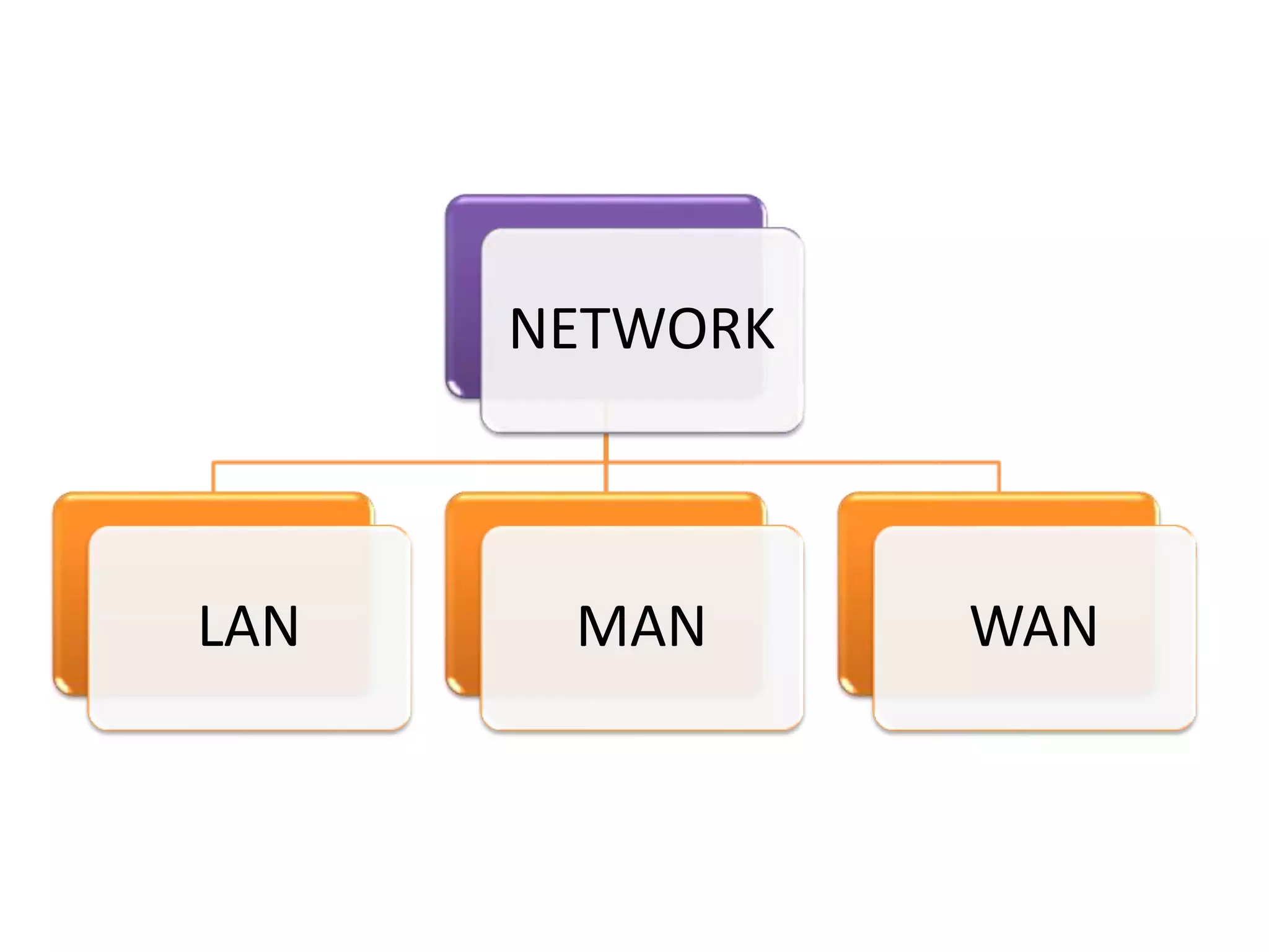 LAN (Local Area Network) | PPTX