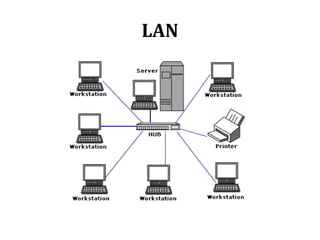 LAN (Local Area Network) | PPTX