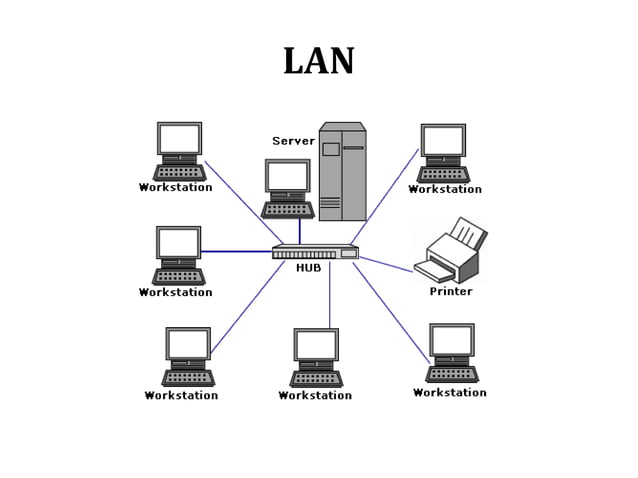LAN (Local Area Network) | PPTX