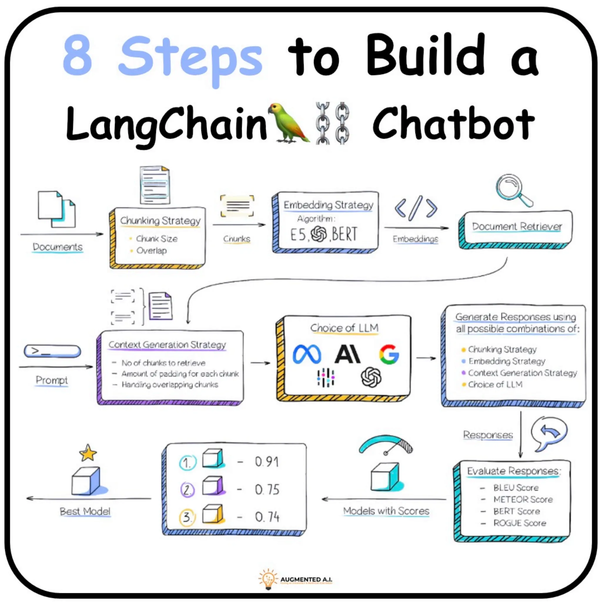 8 Steps to Build a LangChain RAG Chatbot. | PDF