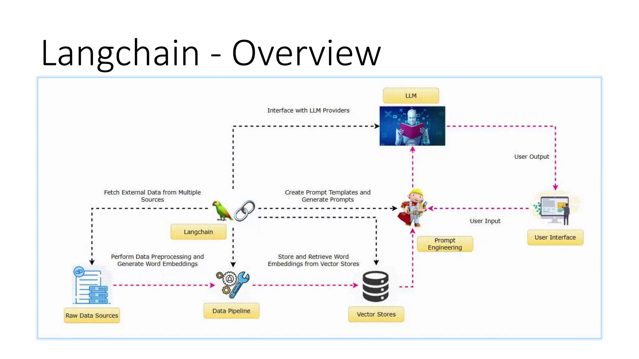 GenAI_Langchain_LlamaIndex_NLP_to_SQL.pptx