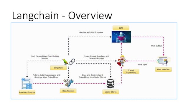 GenAI_Langchain_LlamaIndex_NLP_to_SQL.pptx