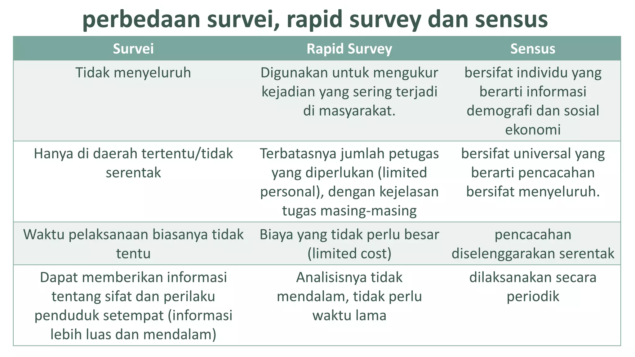 Langkah langkah pelaksanaan survei cepat | PDF