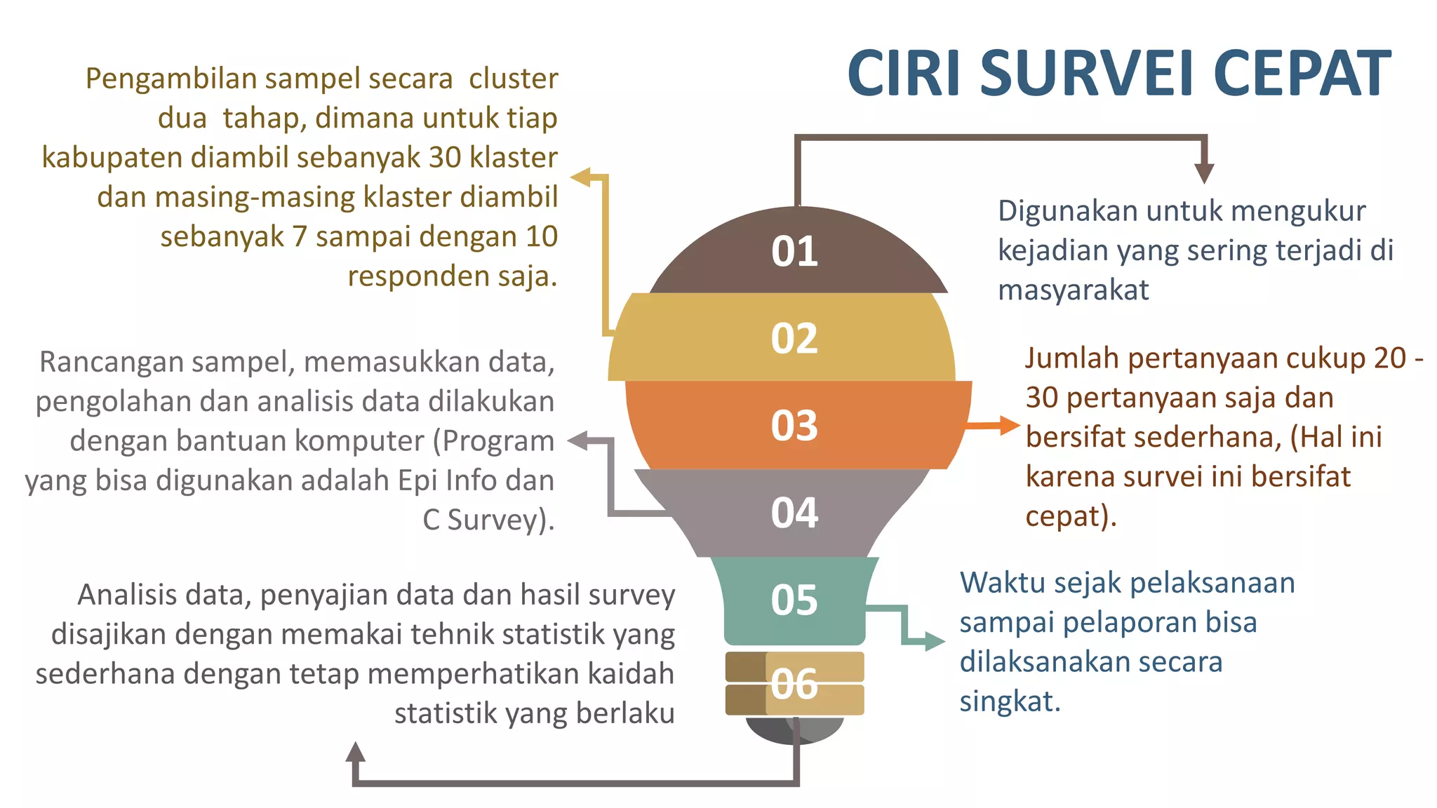 Langkah langkah pelaksanaan survei cepat | PDF