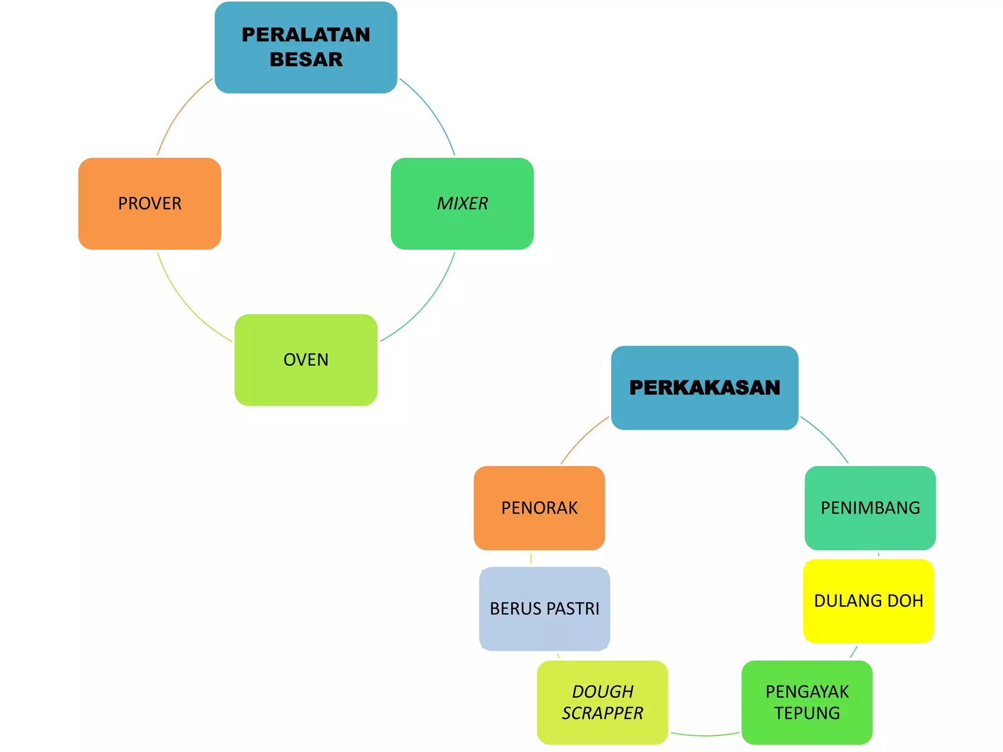 Langkah kerja menyedia doh softroll | PDF
