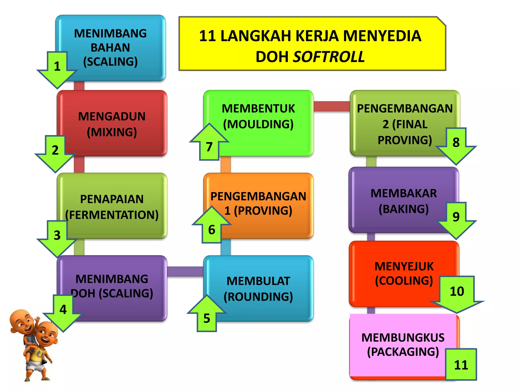 Langkah kerja menyedia doh softroll | PDF