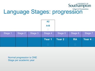 REFLESS Project - Languages at Soton - stages and structures | PDF