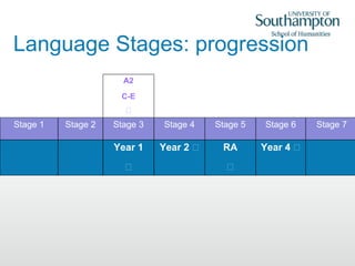 REFLESS Project - Languages at Soton - stages and structures | PDF