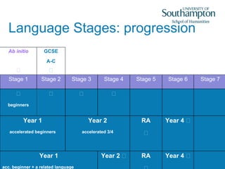 REFLESS Project - Languages at Soton - stages and structures | PPT
