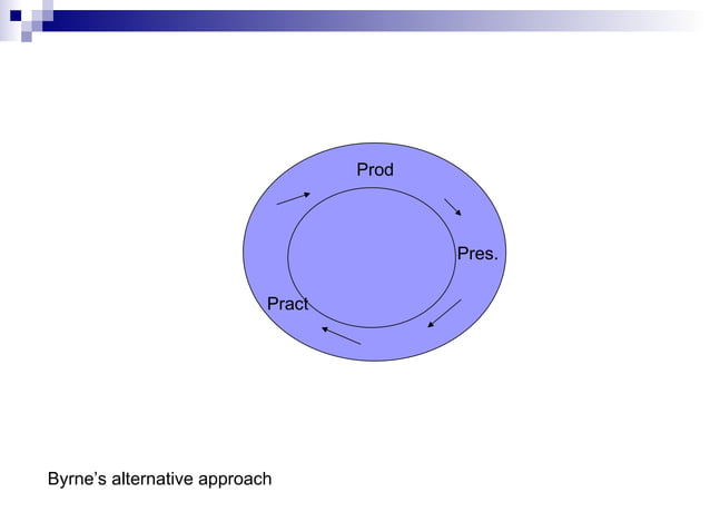 Language Teaching Approaches and Methods | PPT