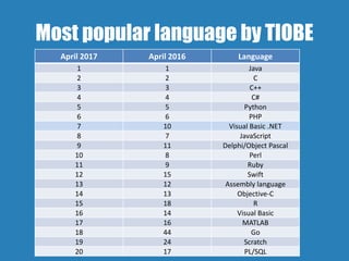 RubyConf Bangladesh 2017 - Which language should I choose | PPT