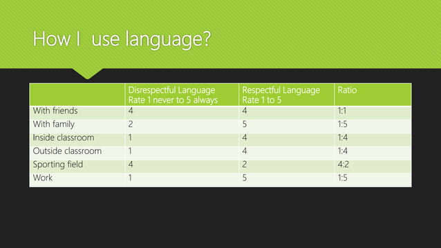 Respectful and Disrespectful Language | PPTX | Education