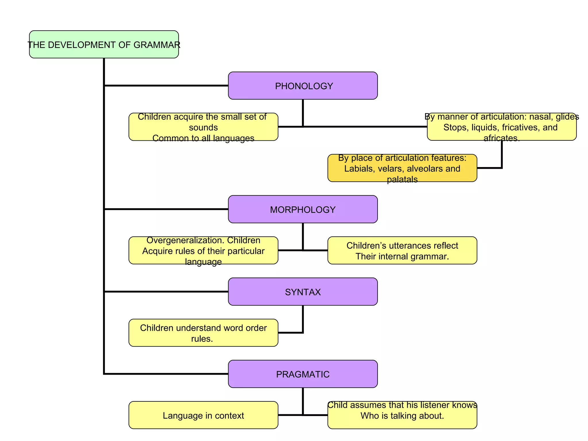 Language Acquisition | PPT