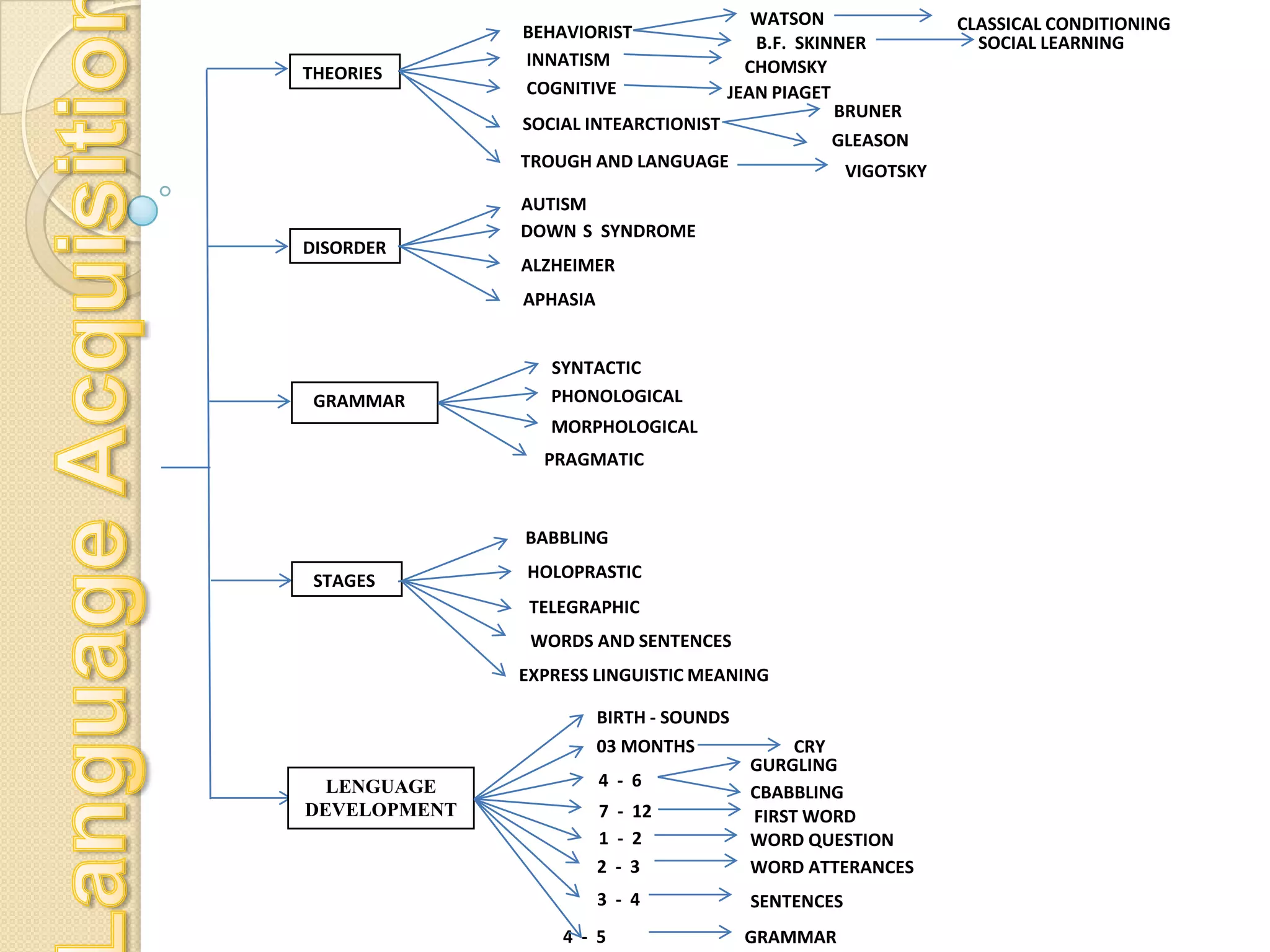 Language acquisition | PPT