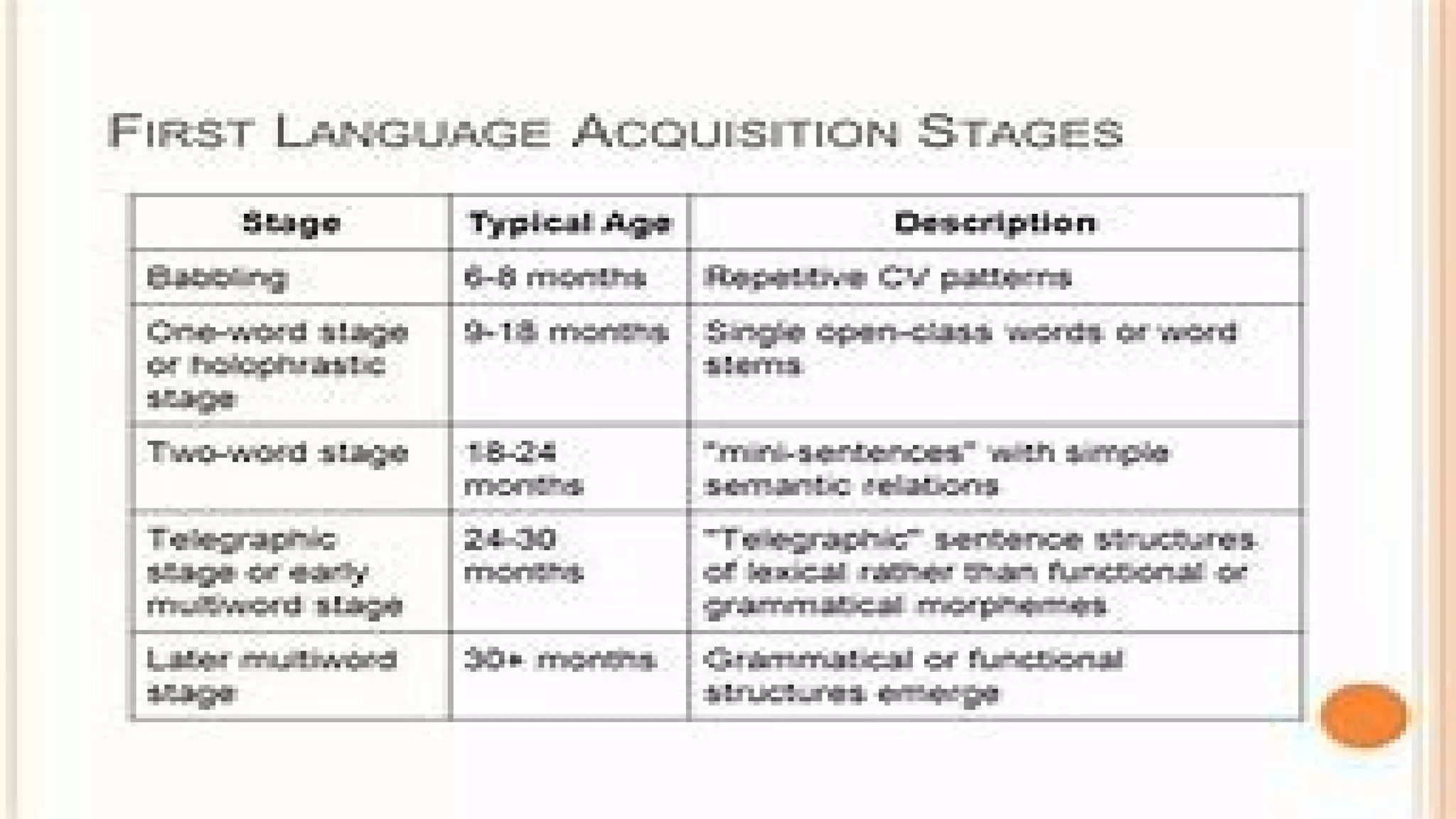 Language acquisition according to age| by Dr. Santosh Sharma | ODP