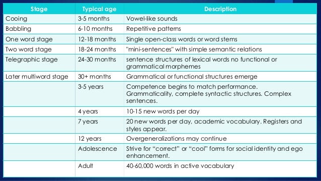 Language acquisition &language processing