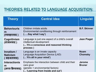 Language acquisition | PPT