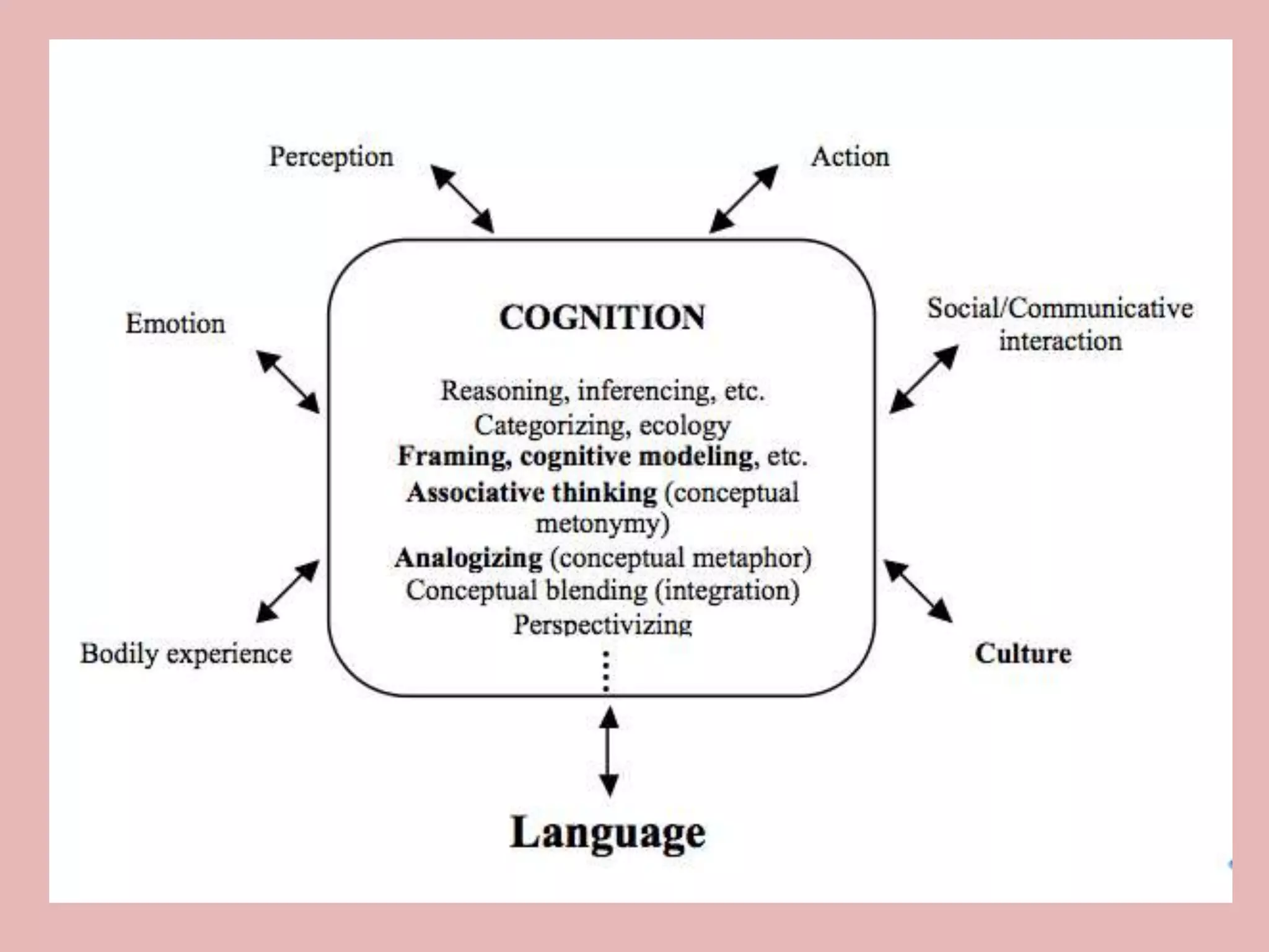Language and cognition | PPTX