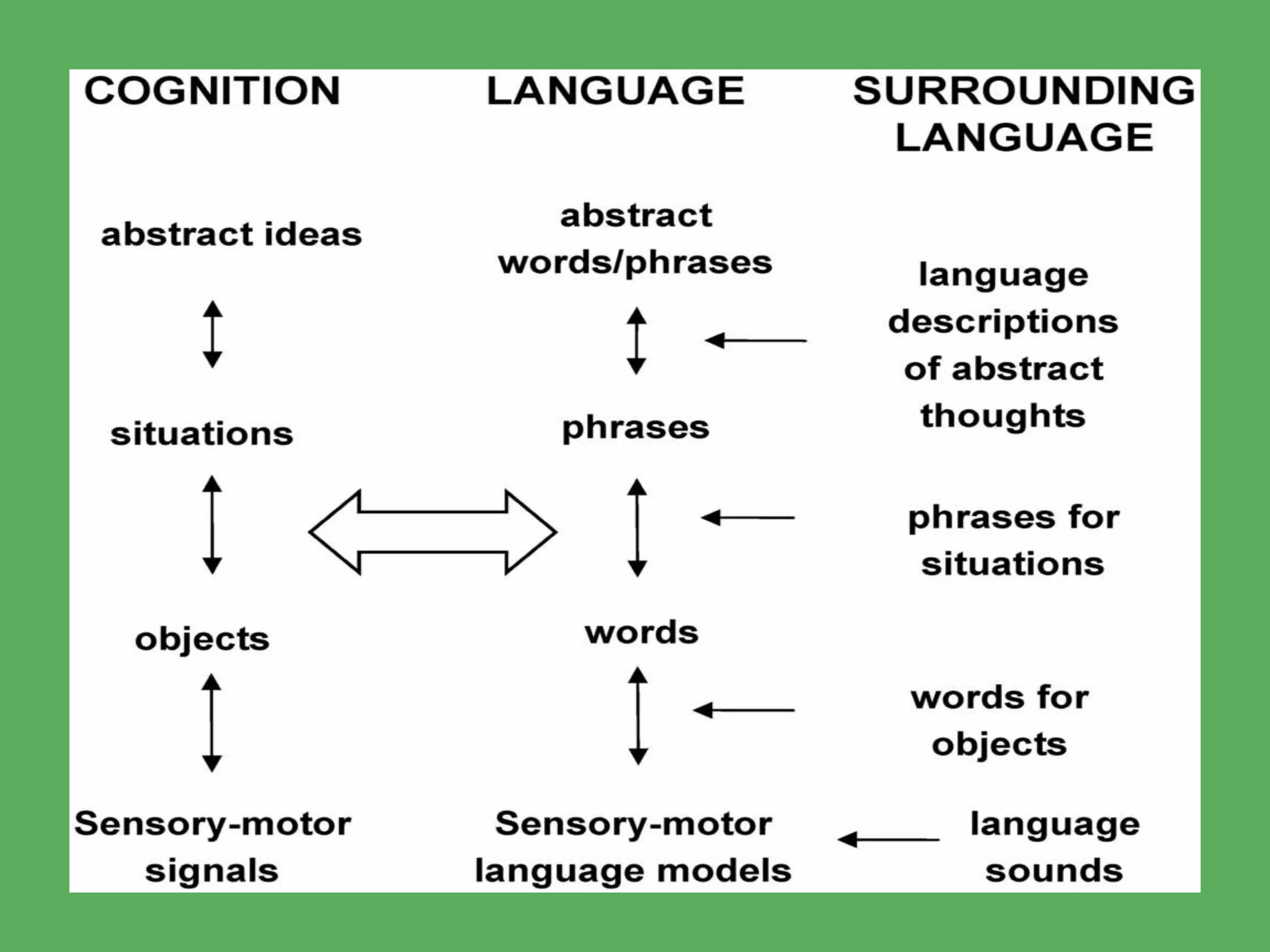 Language and cognition | PPTX