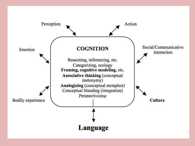 Language and cognition | PPTX